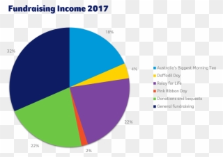 The Pie Chart Below Shows The Distribution Of Fundraising Clipart ...