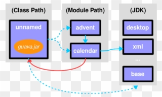 The Java Module System In Action Png Modulepath Classpath Clipart (#3966626) - PinClipart